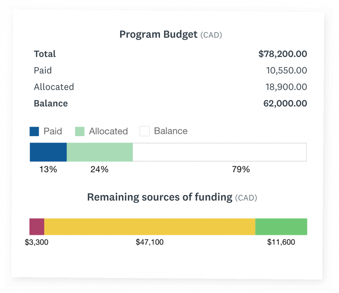 Feature - Financial management | SurveyMonkey Apply